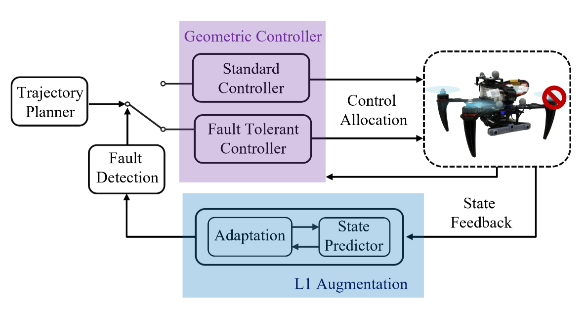 Experimental System Design of an Active Fault-Tolerant Quadrotor | ACP Lab
