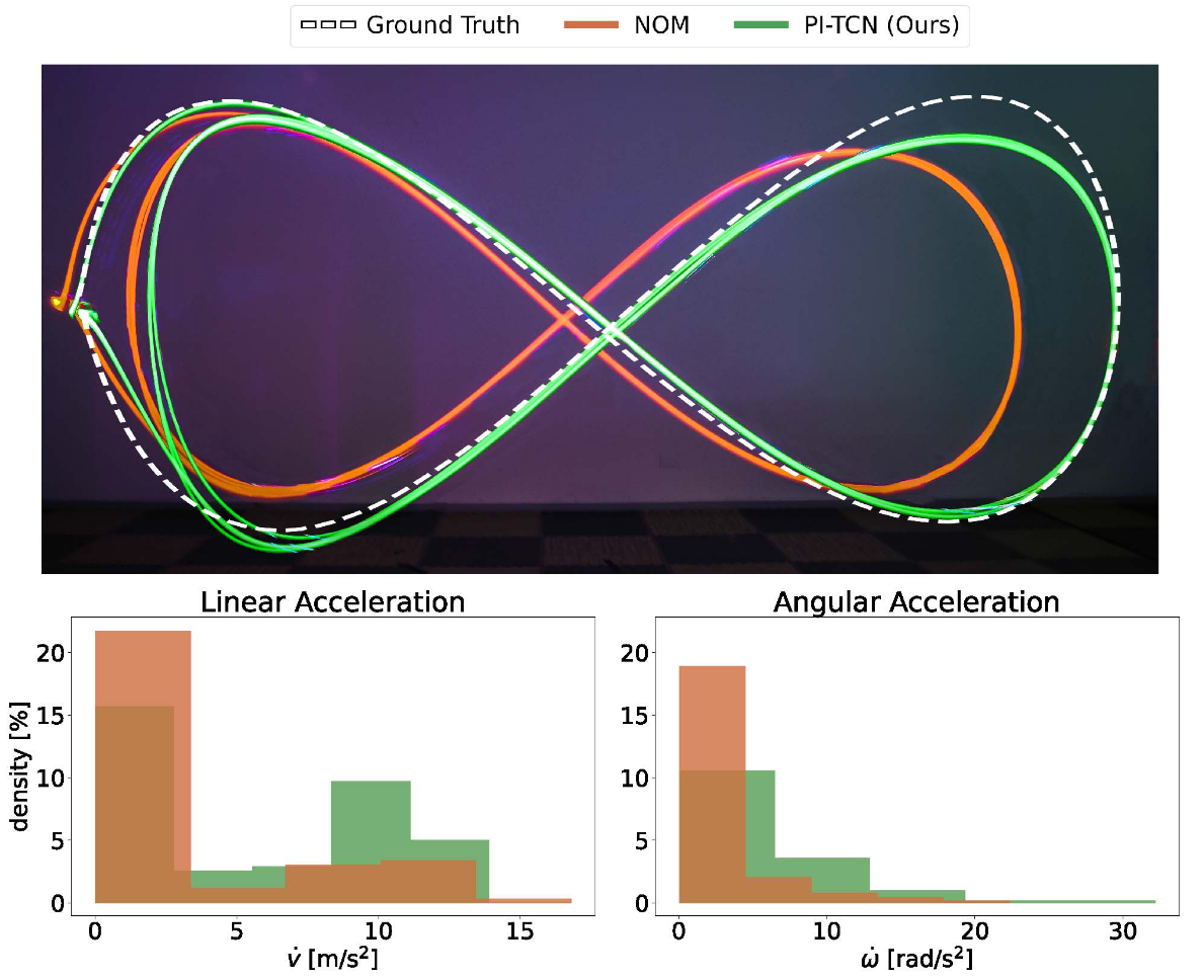 Physics-Inspired Temporal Learning of Quadrotor Dynamics for Accurate Model Predictive ...